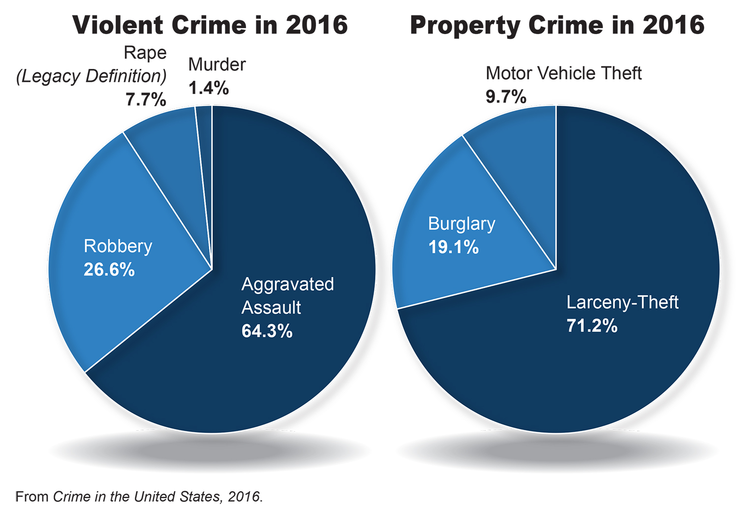 2016 Crime Statistics Released — FBI 2016 Crime Statistics Released — FBI